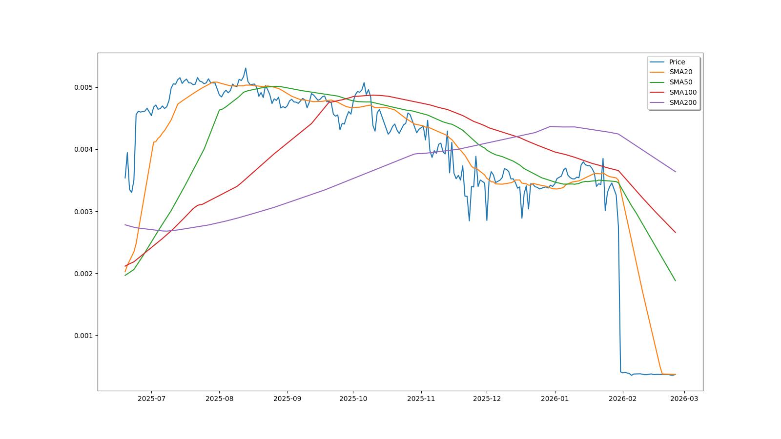 Bytom Simple Moving Averages