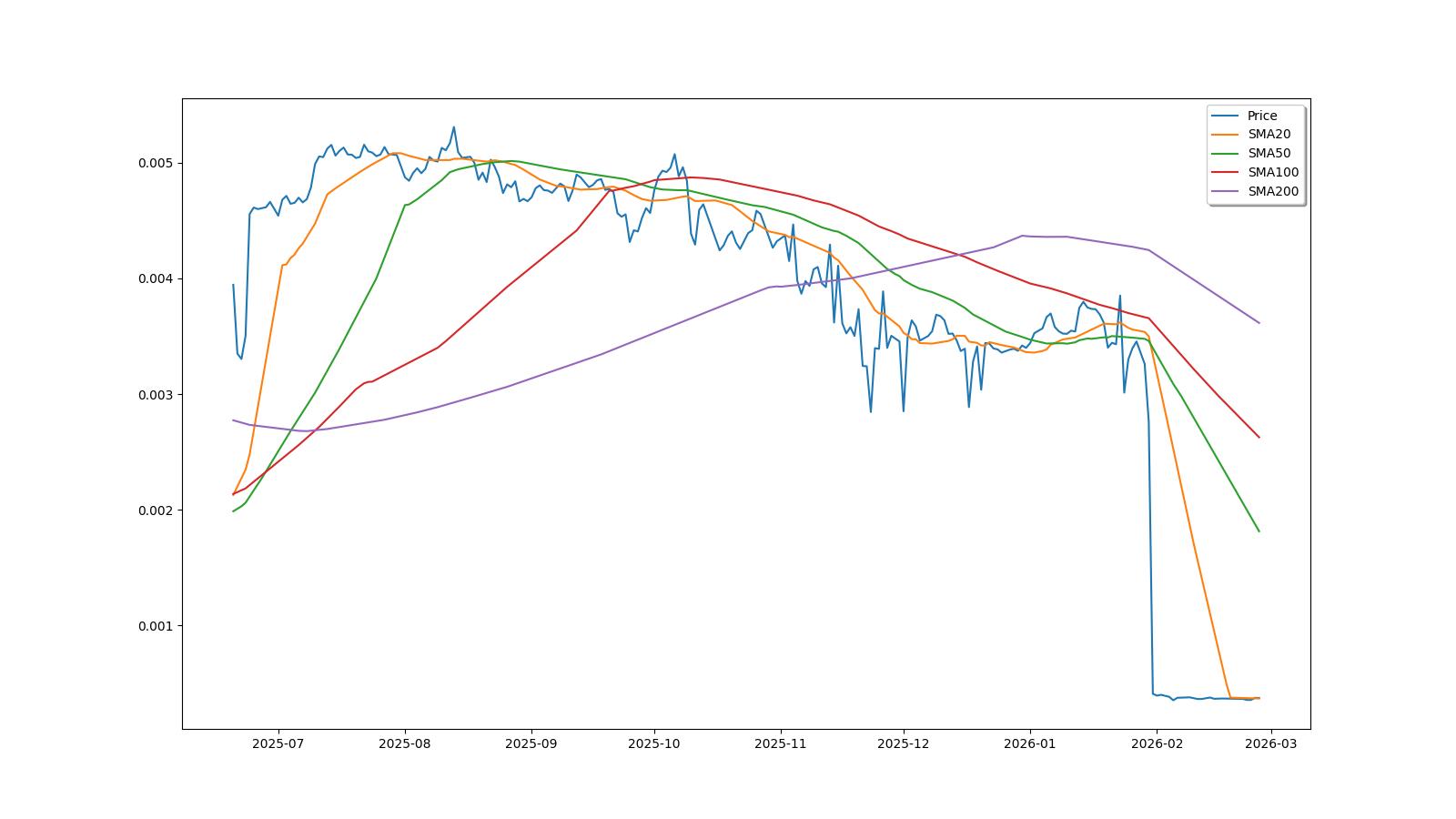Bytom Simple Moving Averages