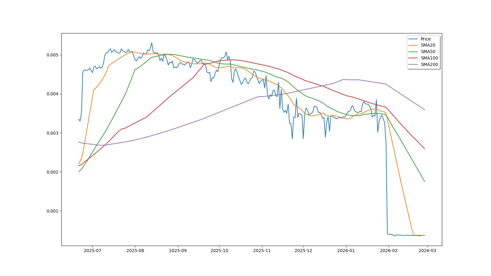 Bytom Simple Moving Averages