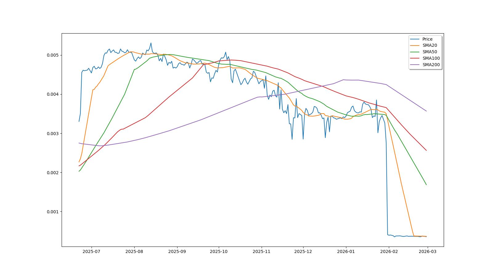 Bytom Simple Moving Averages