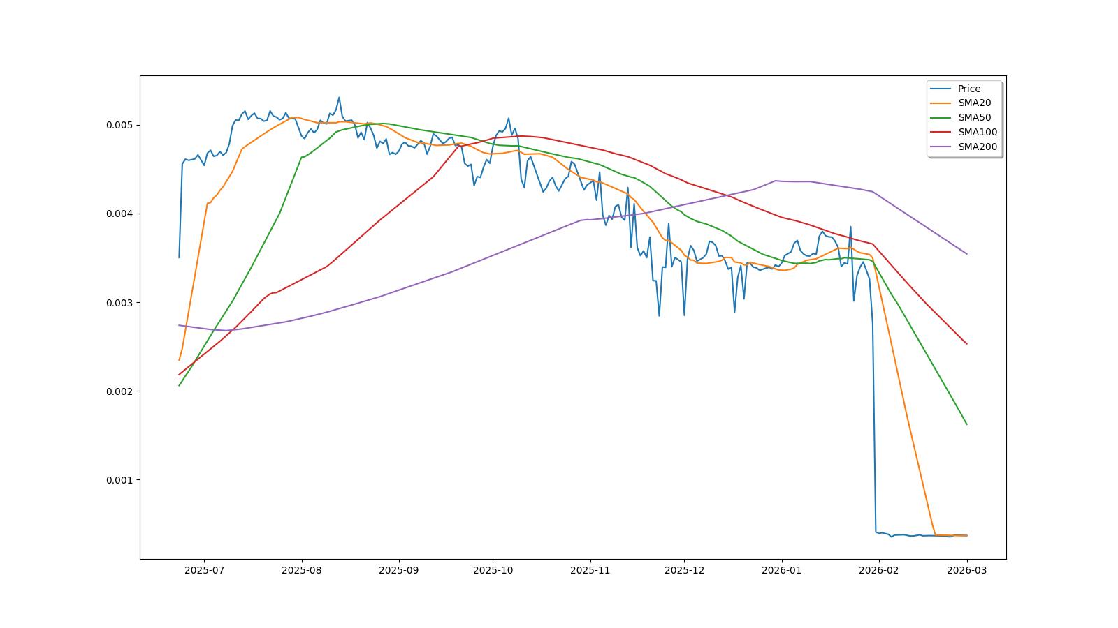 Bytom Simple Moving Averages