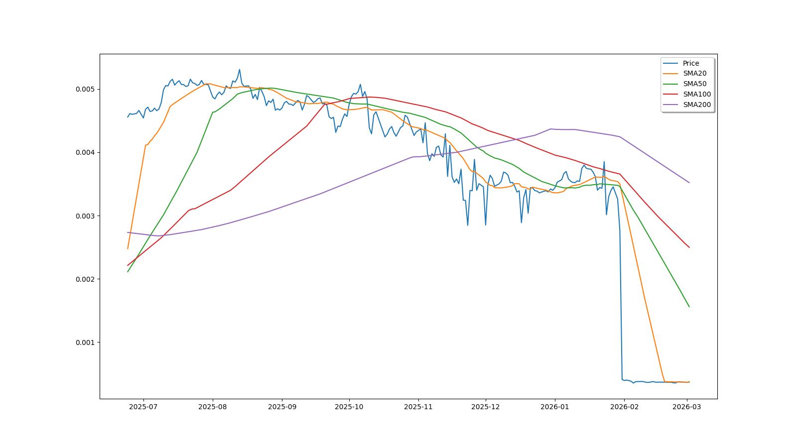 Bytom Simple Moving Averages