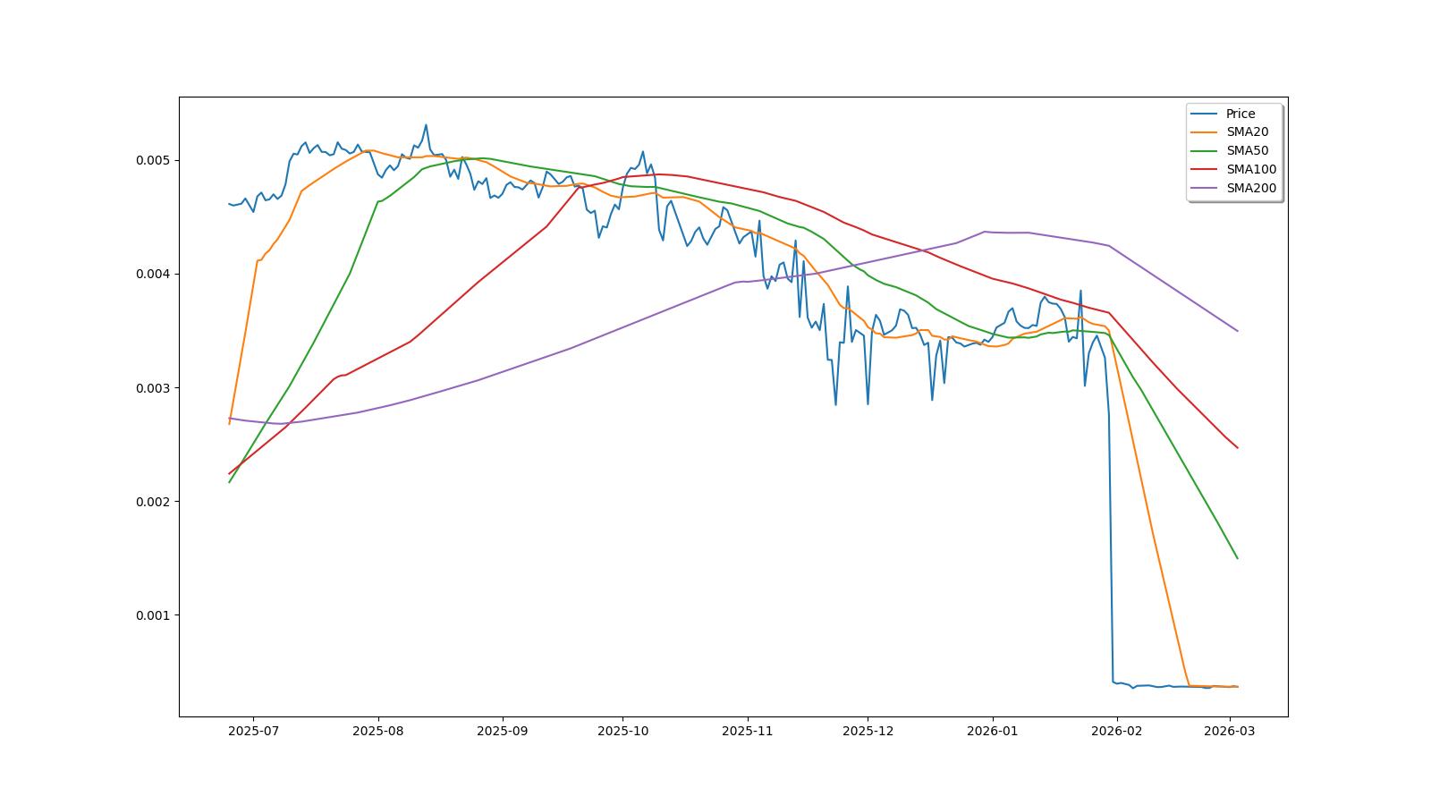 Bytom Simple Moving Averages