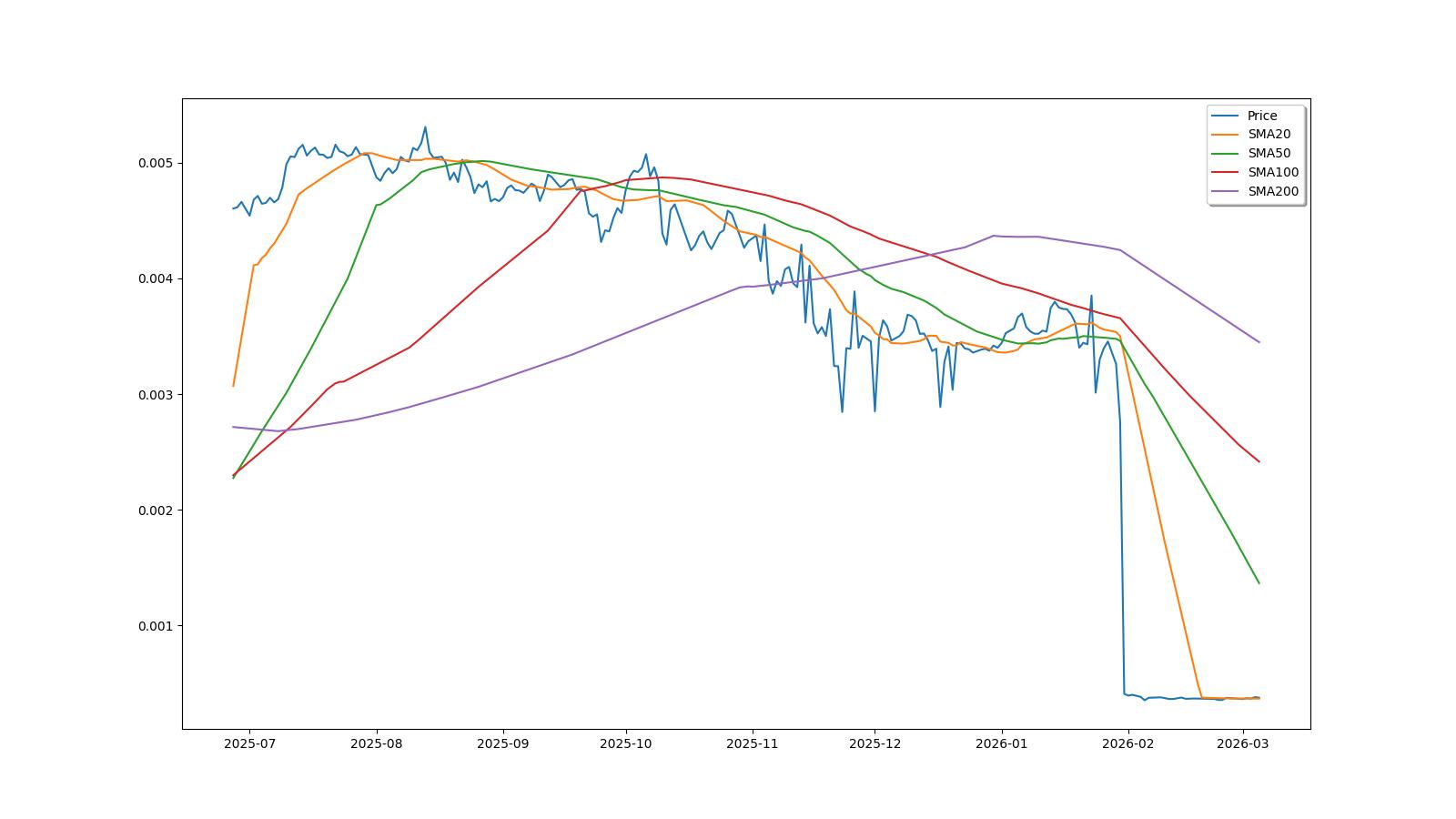 Bytom Simple Moving Averages