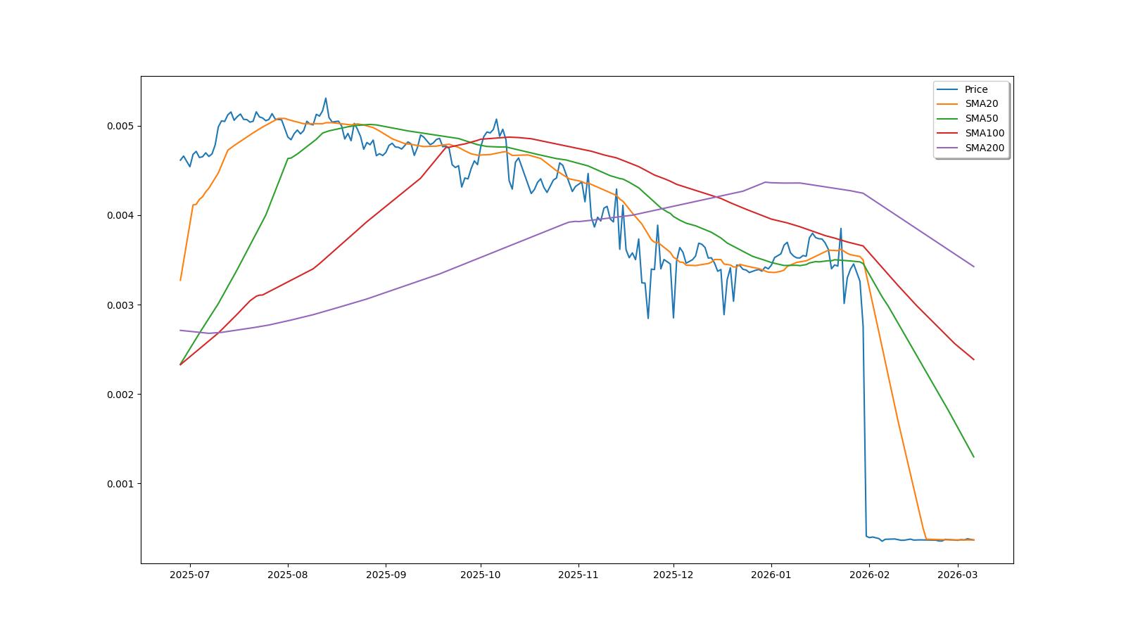 Bytom Simple Moving Averages