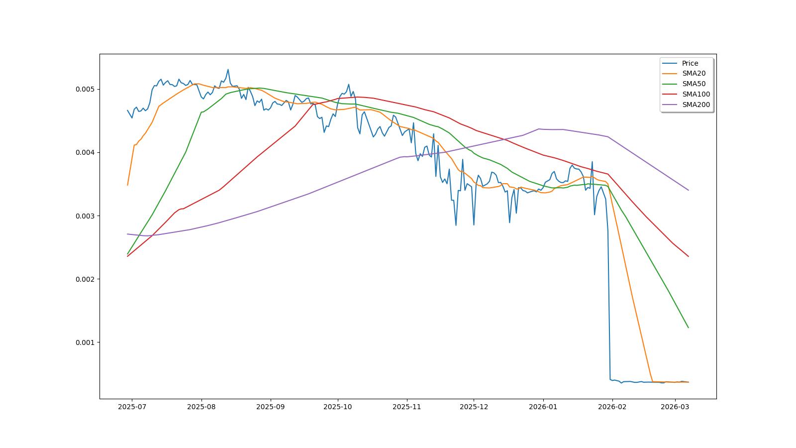 Bytom Simple Moving Averages