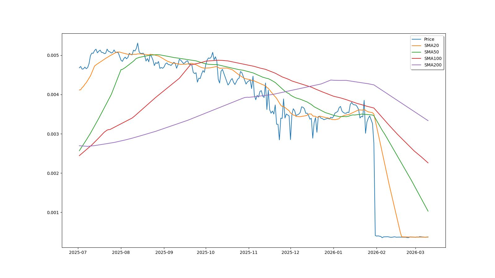 Bytom Simple Moving Averages