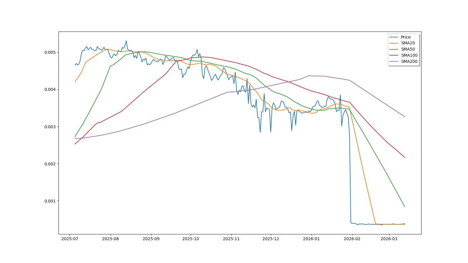 Bytom Simple Moving Averages