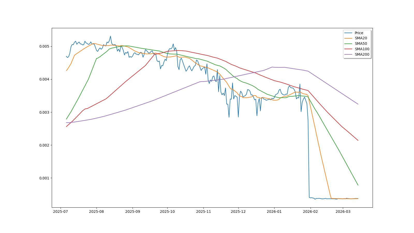 Bytom Simple Moving Averages