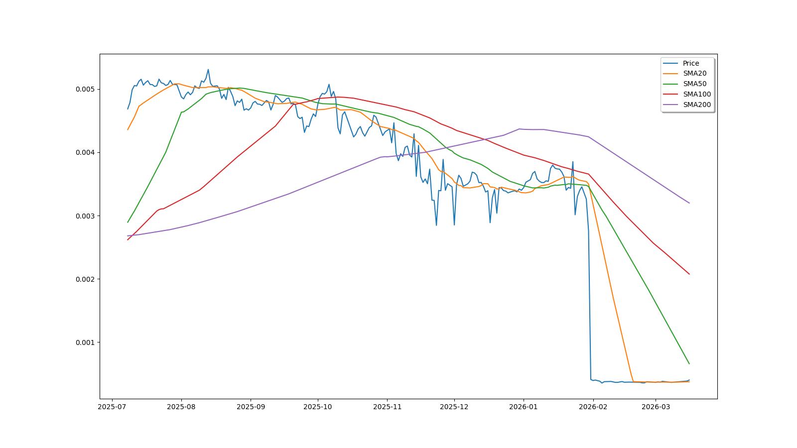Bytom Simple Moving Averages