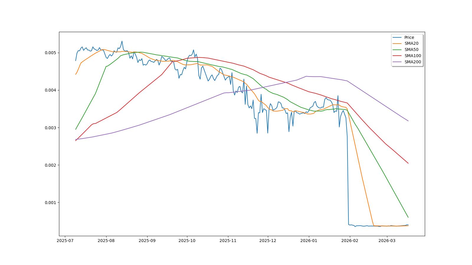 Bytom Simple Moving Averages