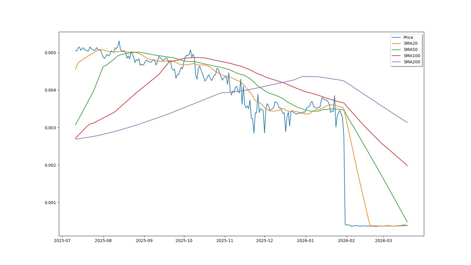Bytom Simple Moving Averages