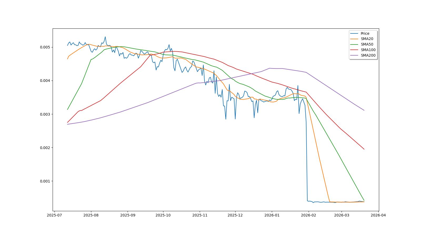 Bytom Simple Moving Averages