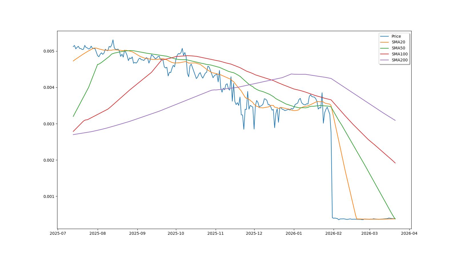 Bytom Simple Moving Averages