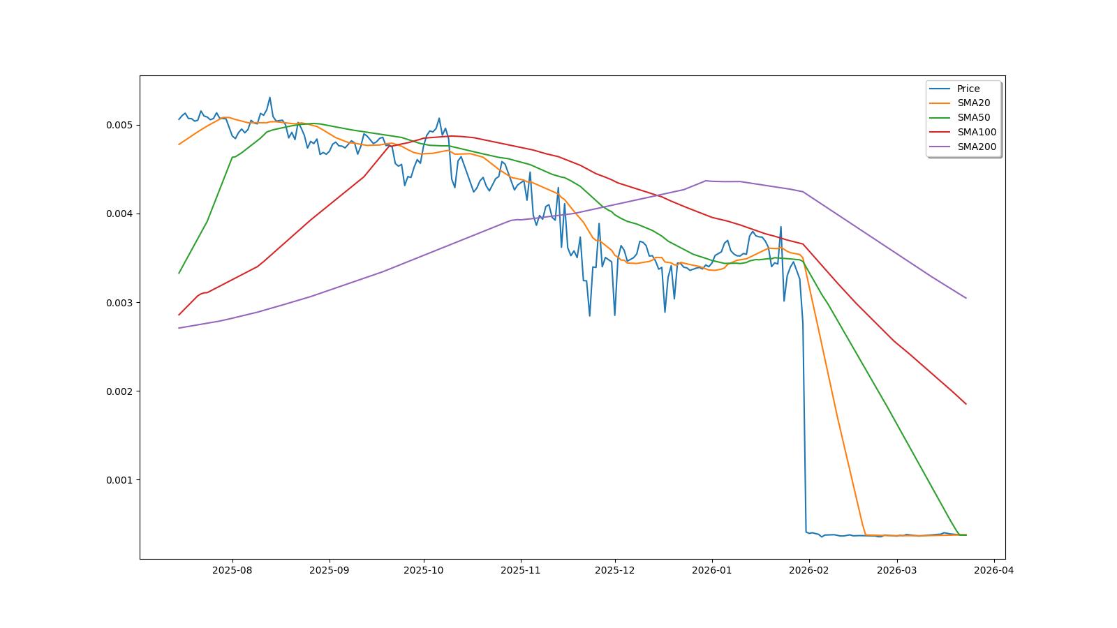 Bytom Simple Moving Averages