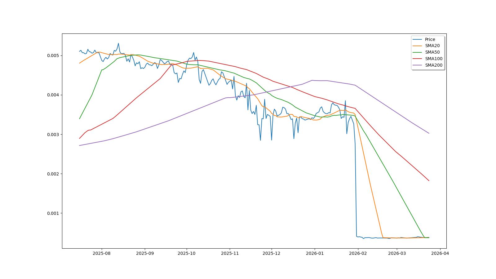 Bytom Simple Moving Averages