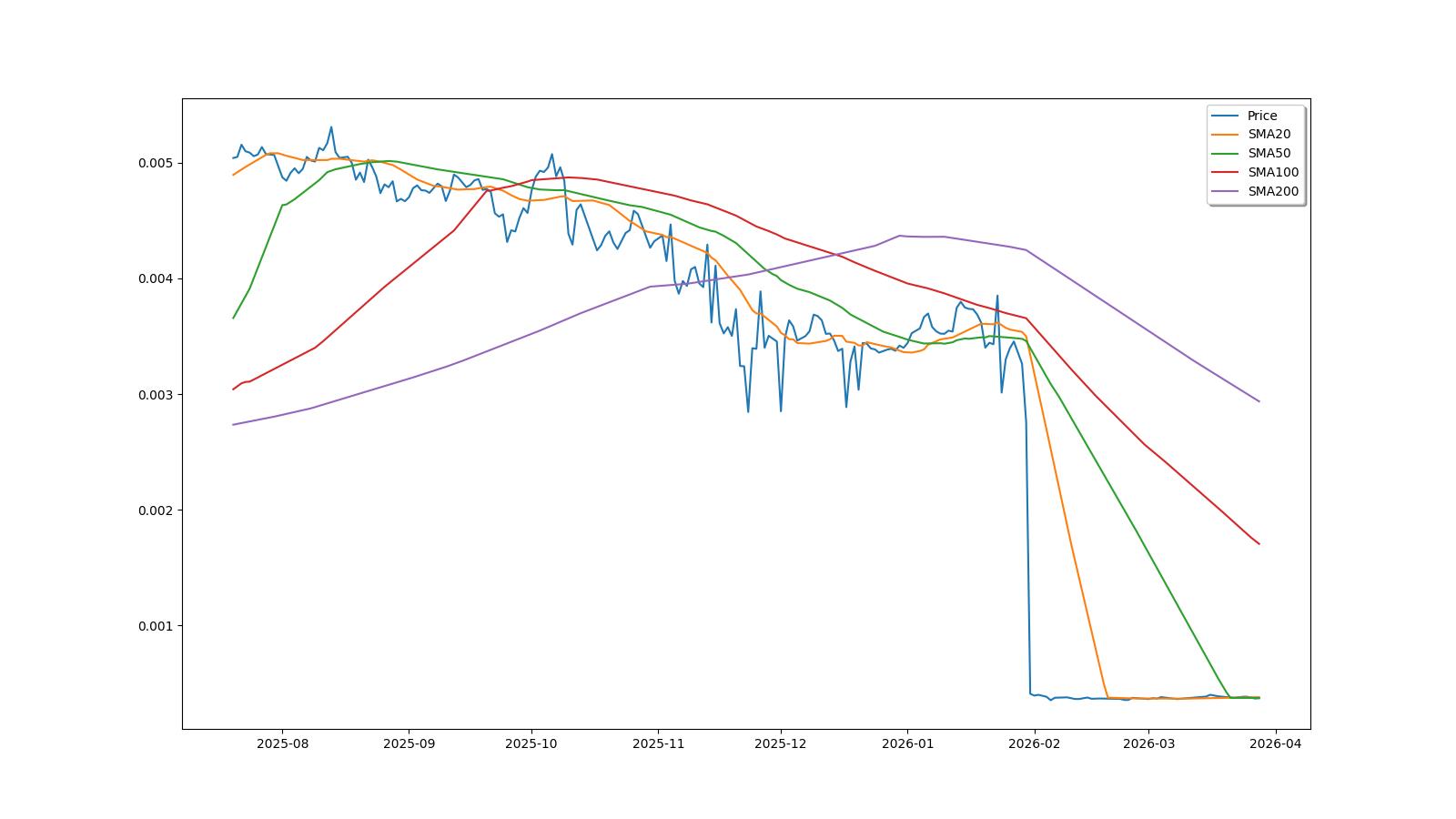 Bytom Simple Moving Averages