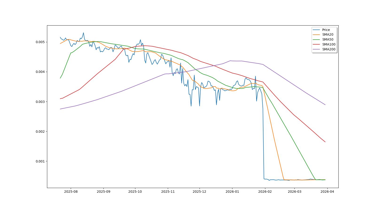 Bytom Simple Moving Averages