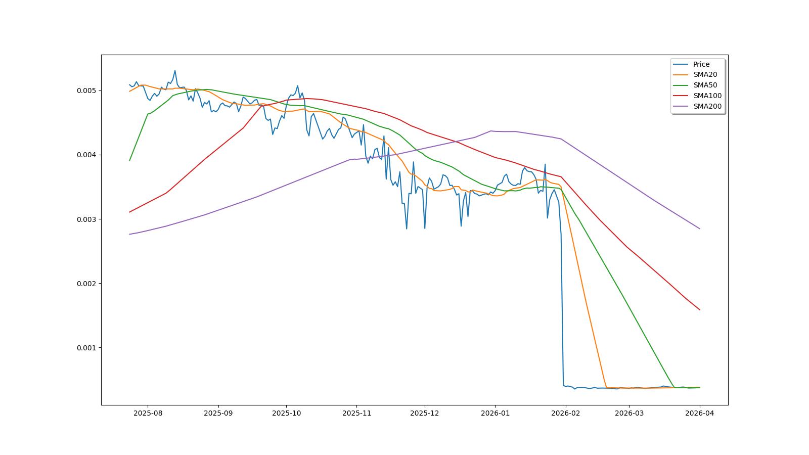 Bytom Simple Moving Averages