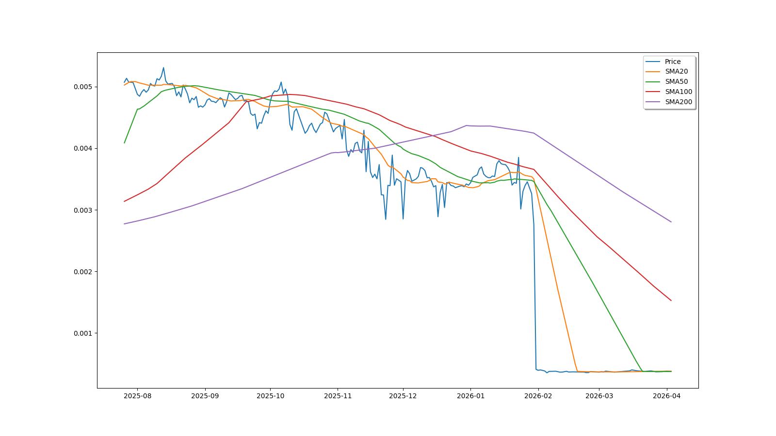 Bytom Simple Moving Averages