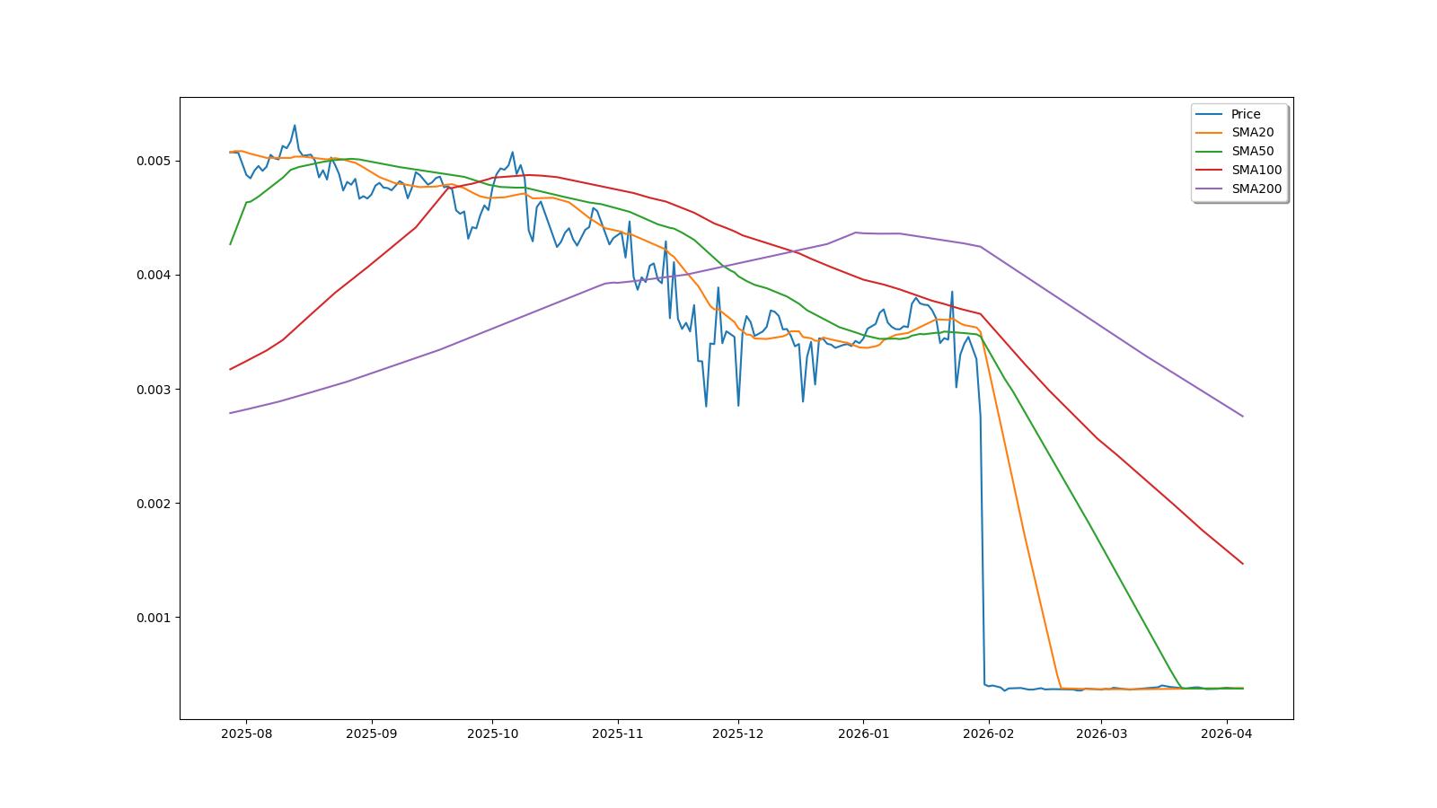 Bytom Simple Moving Averages