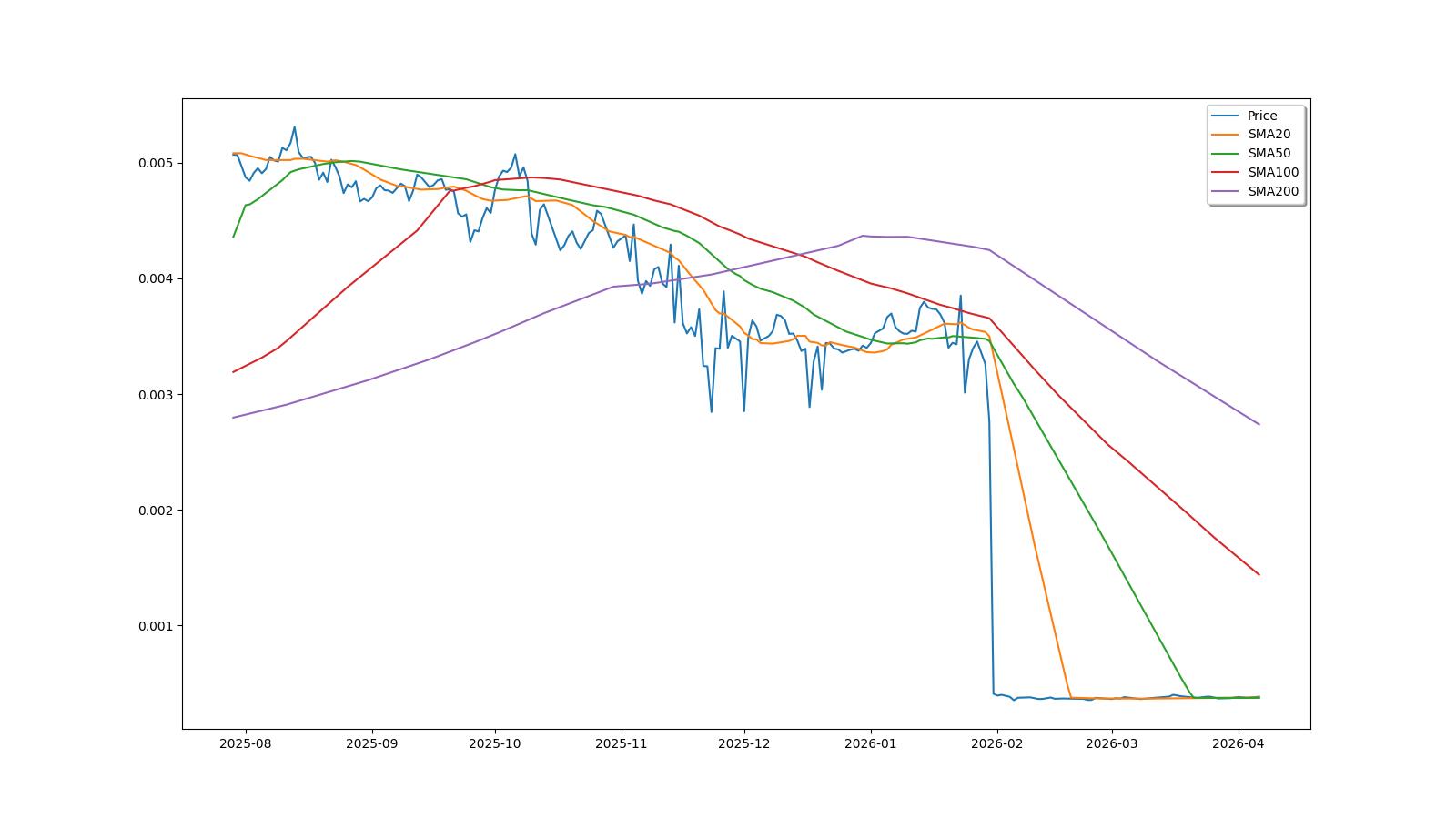 Bytom Simple Moving Averages