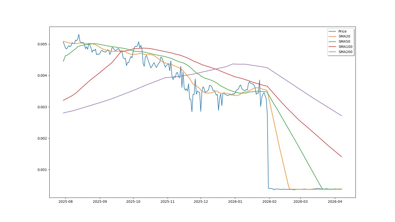 Bytom Simple Moving Averages