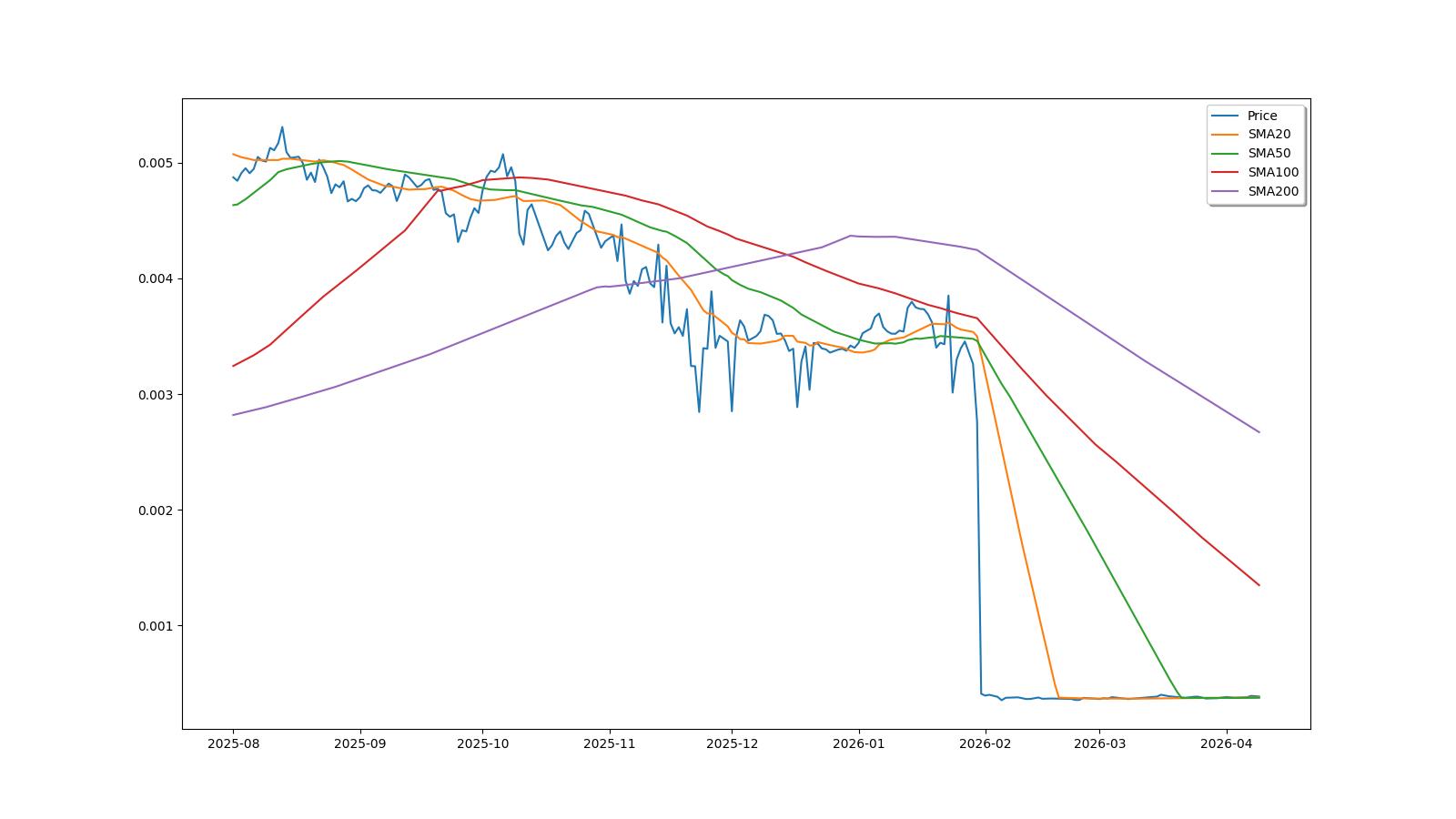 Bytom Simple Moving Averages