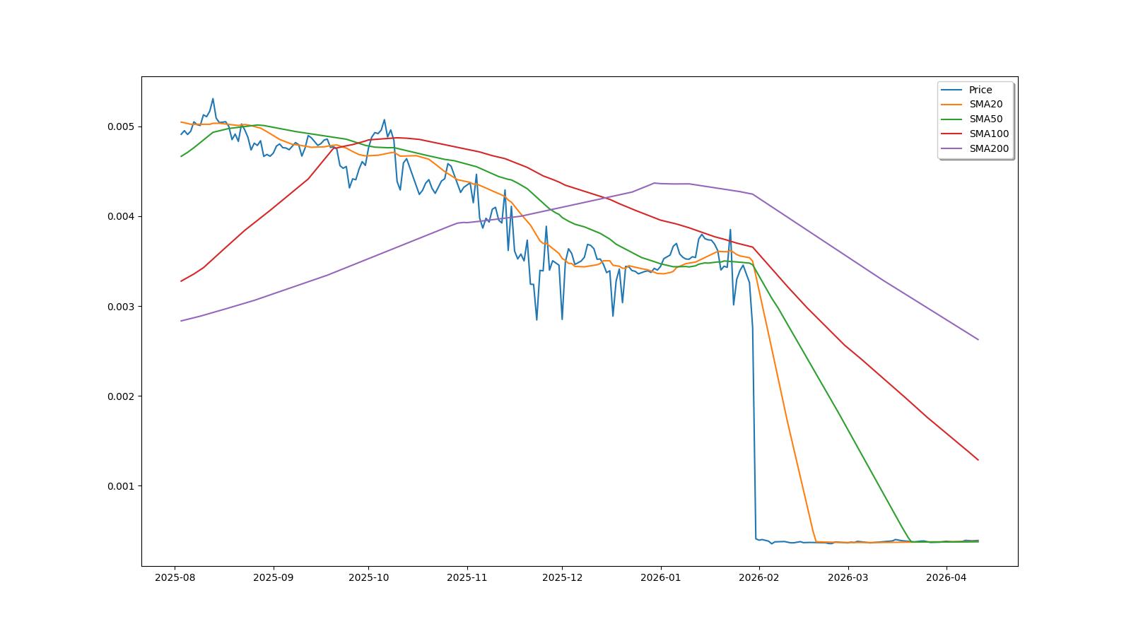 Bytom Simple Moving Averages