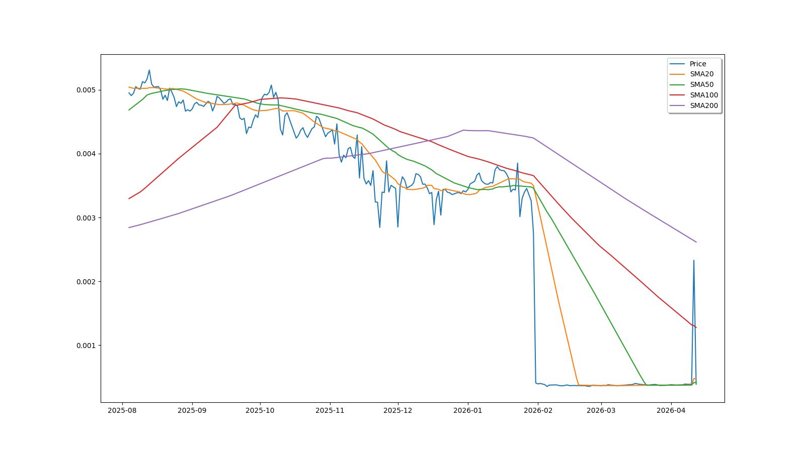 Bytom Simple Moving Averages
