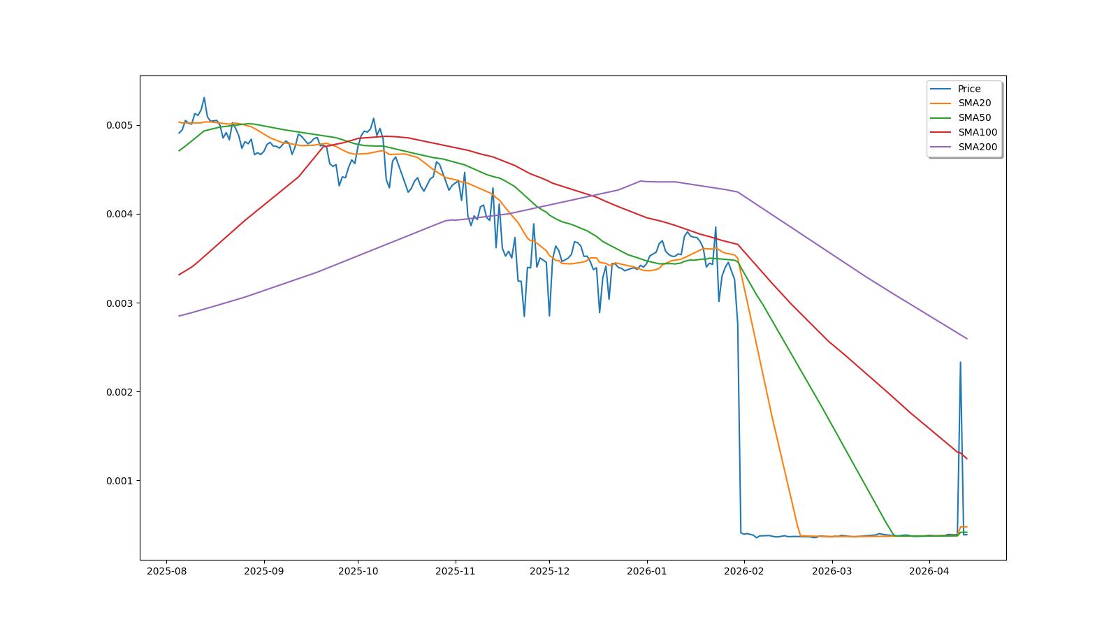 Bytom Simple Moving Averages
