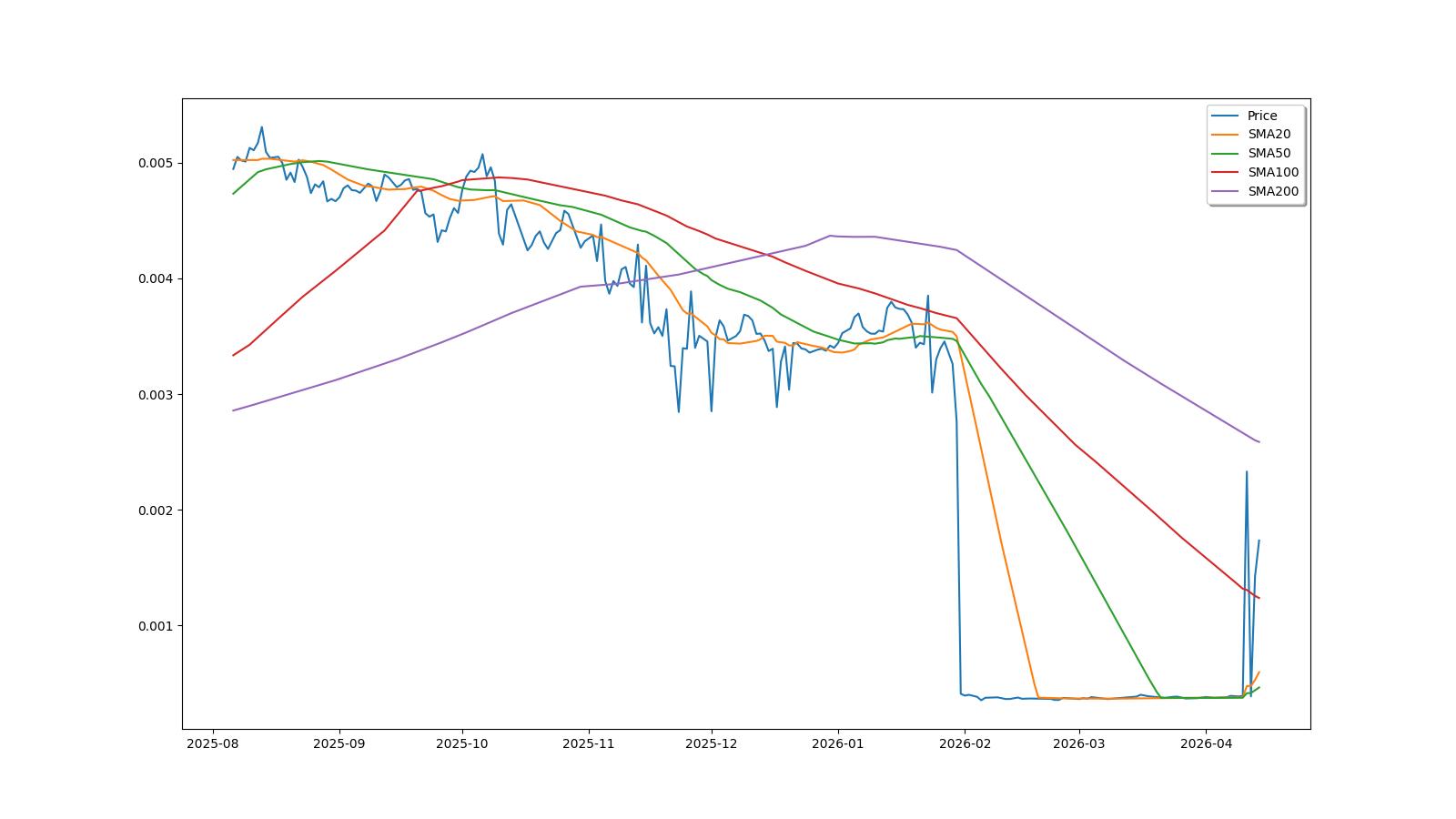 Bytom Simple Moving Averages