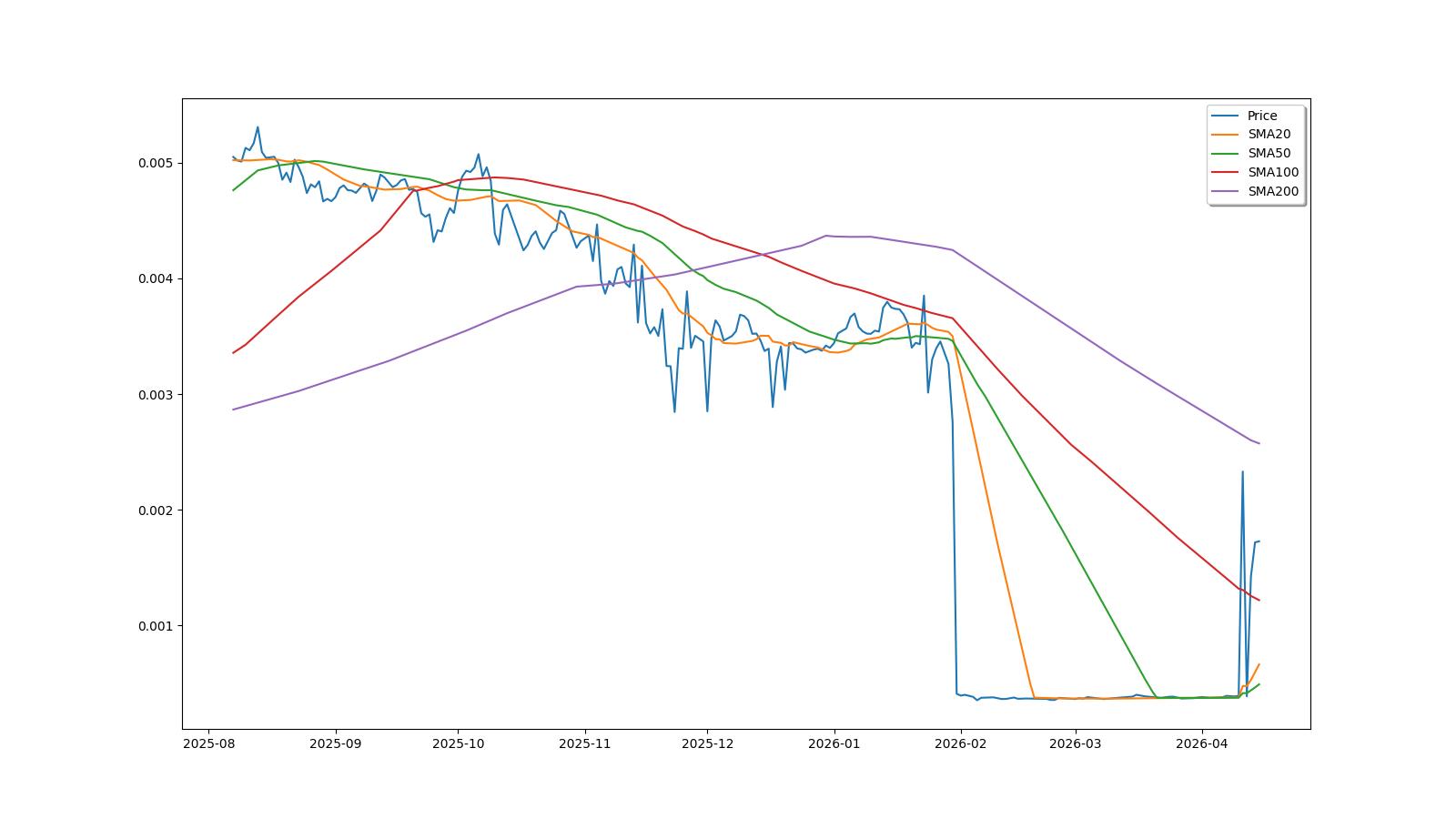 Bytom Simple Moving Averages