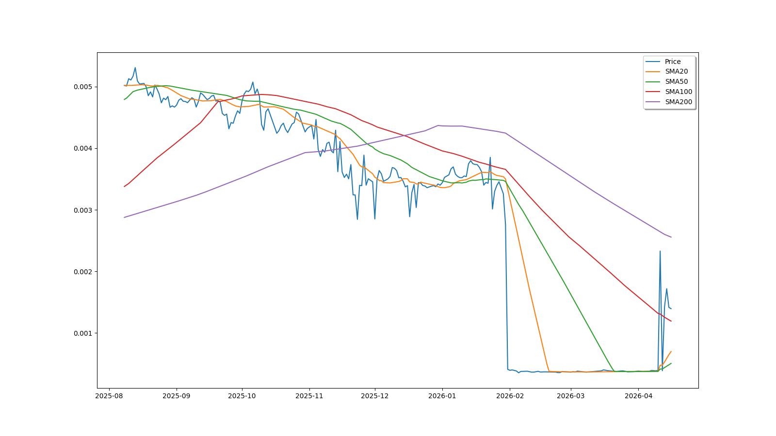 Bytom Simple Moving Averages
