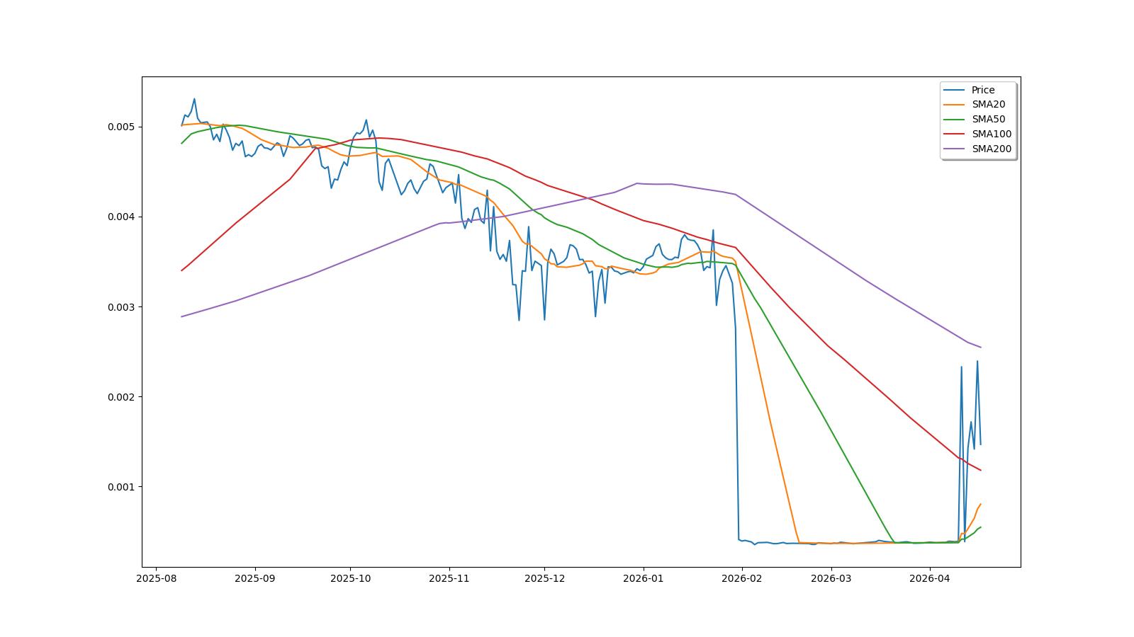 Bytom Simple Moving Averages