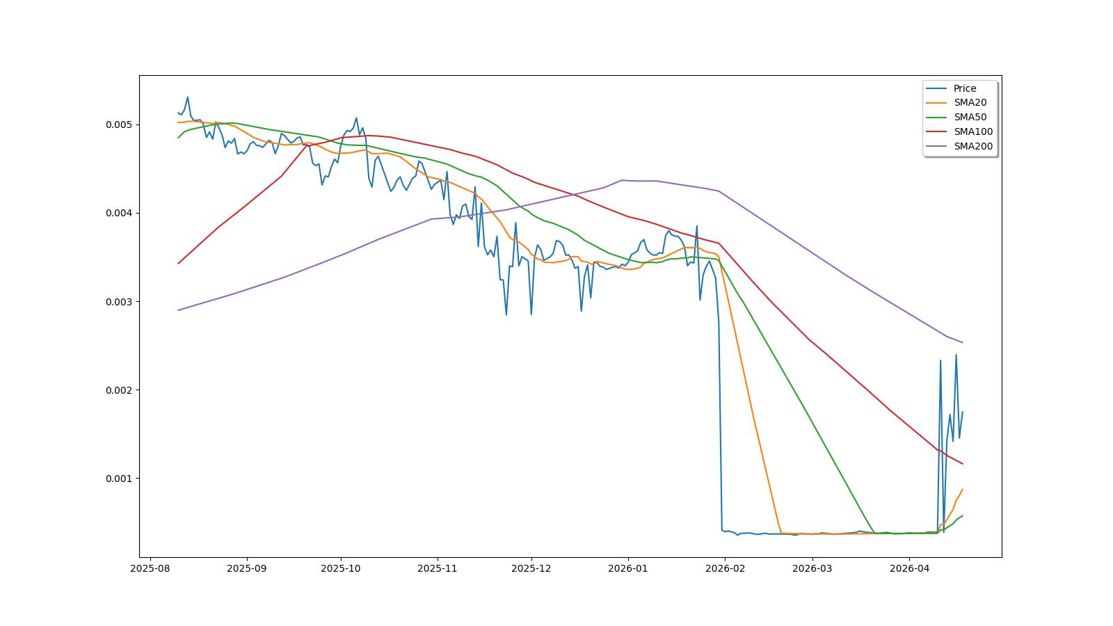 Bytom Simple Moving Averages
