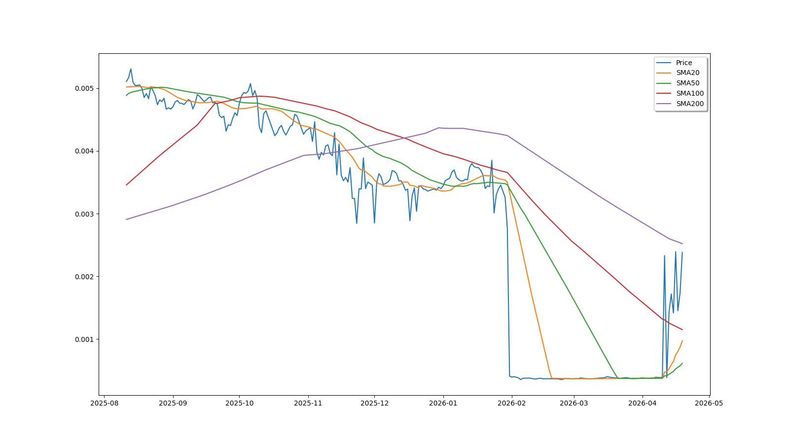 Bytom Simple Moving Averages