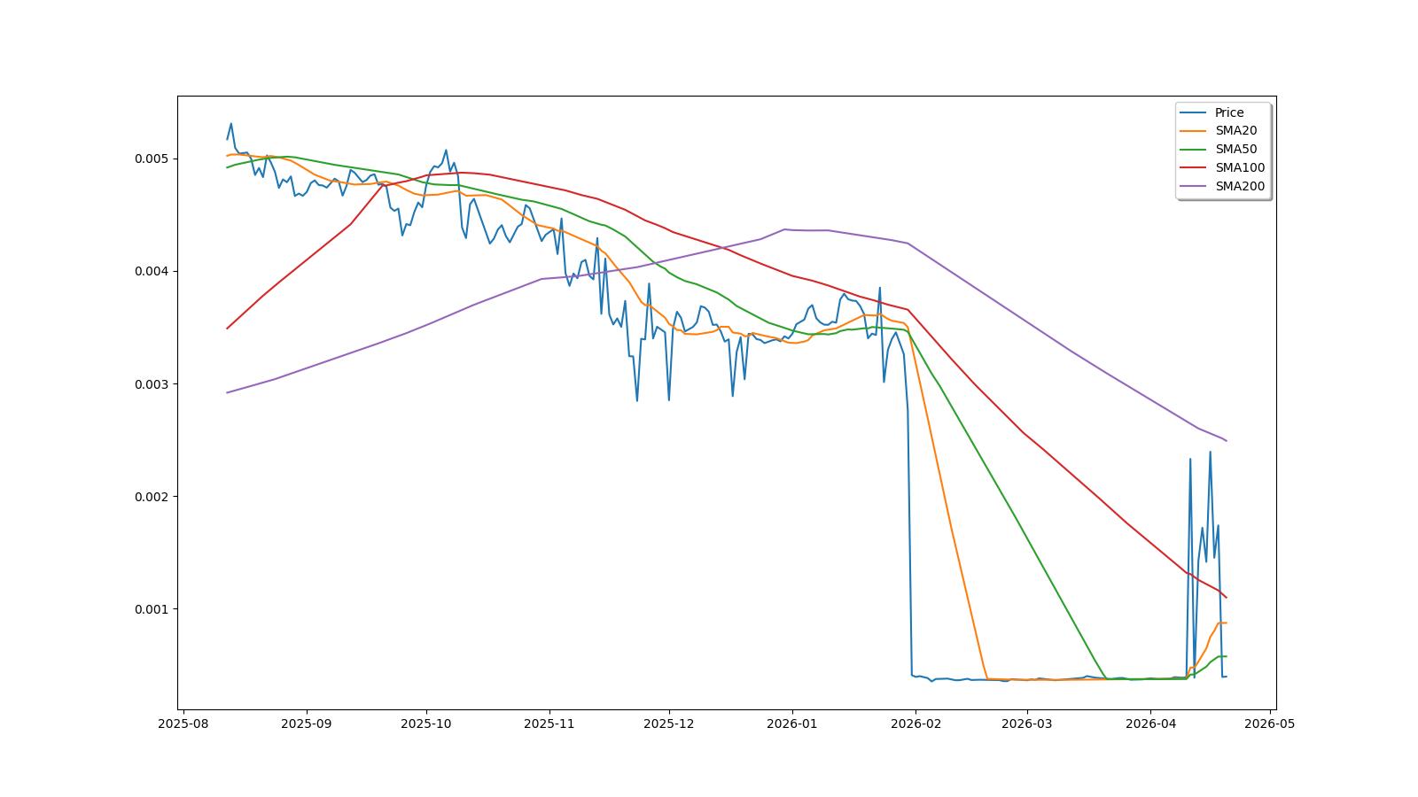 Bytom Simple Moving Averages