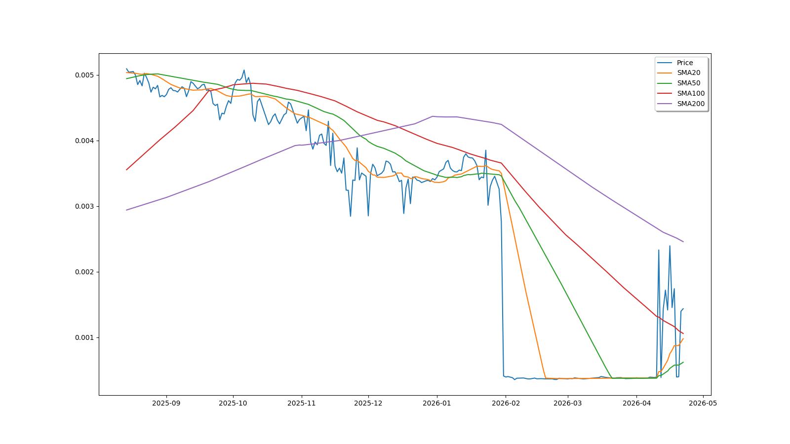 Bytom Simple Moving Averages