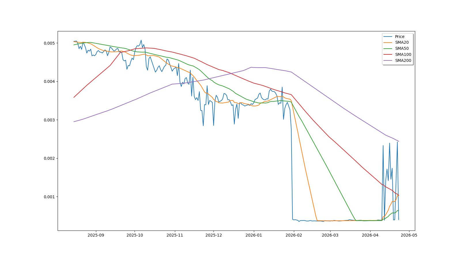 Bytom Simple Moving Averages