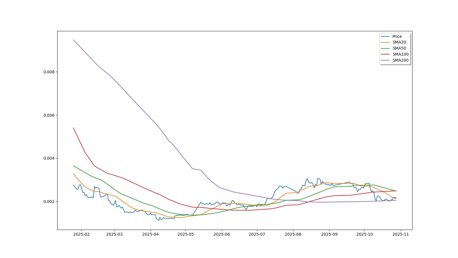 BZx Protocol Simple Moving Averages