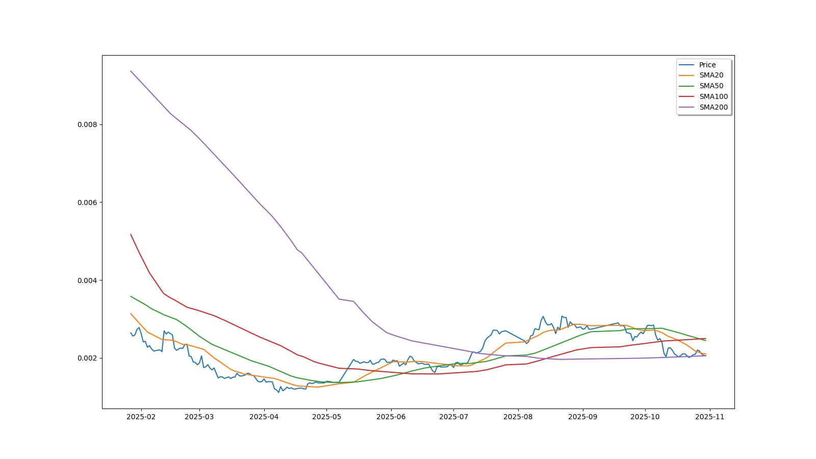 BZx Protocol Simple Moving Averages