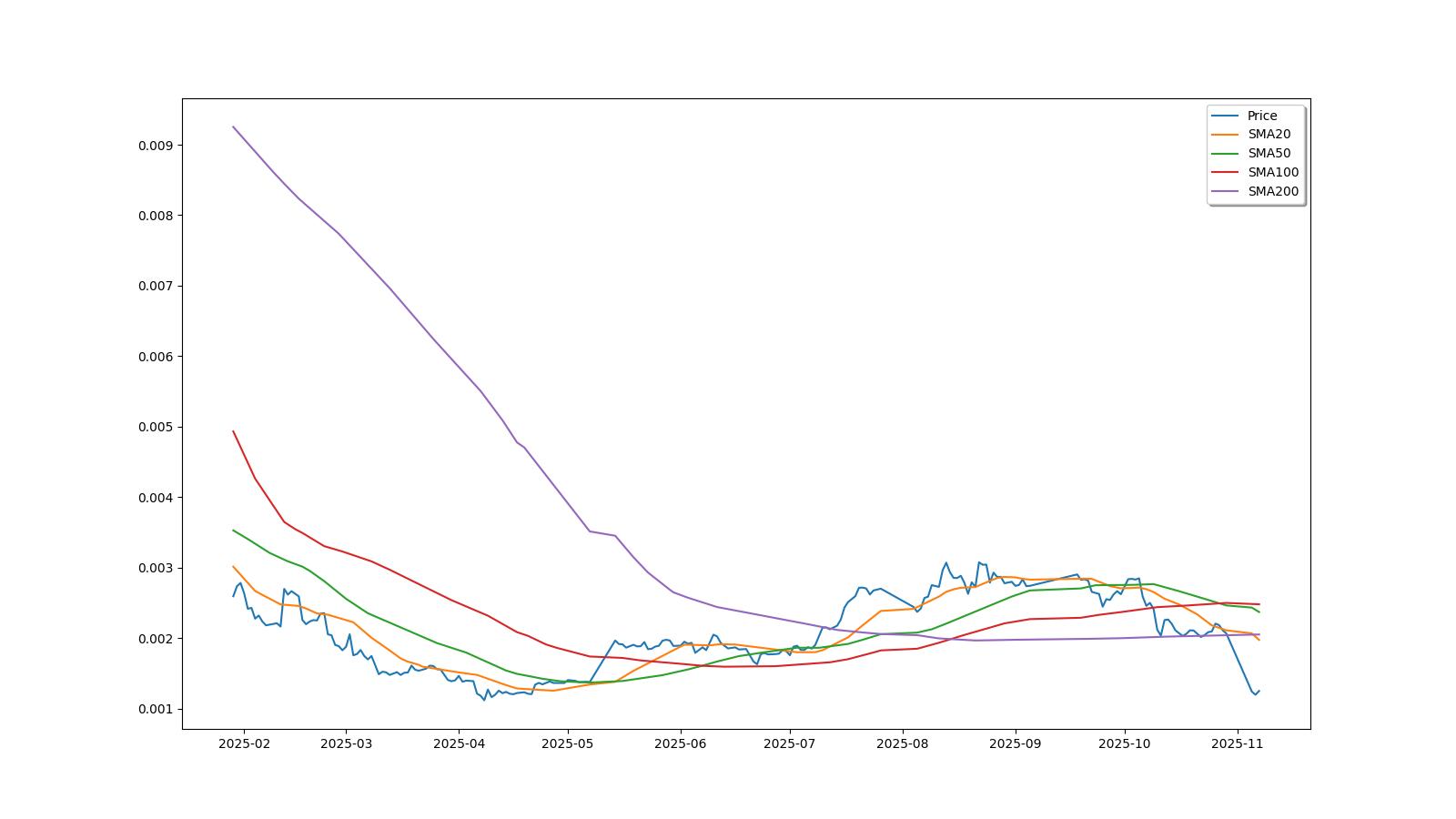 BZx Protocol Simple Moving Averages