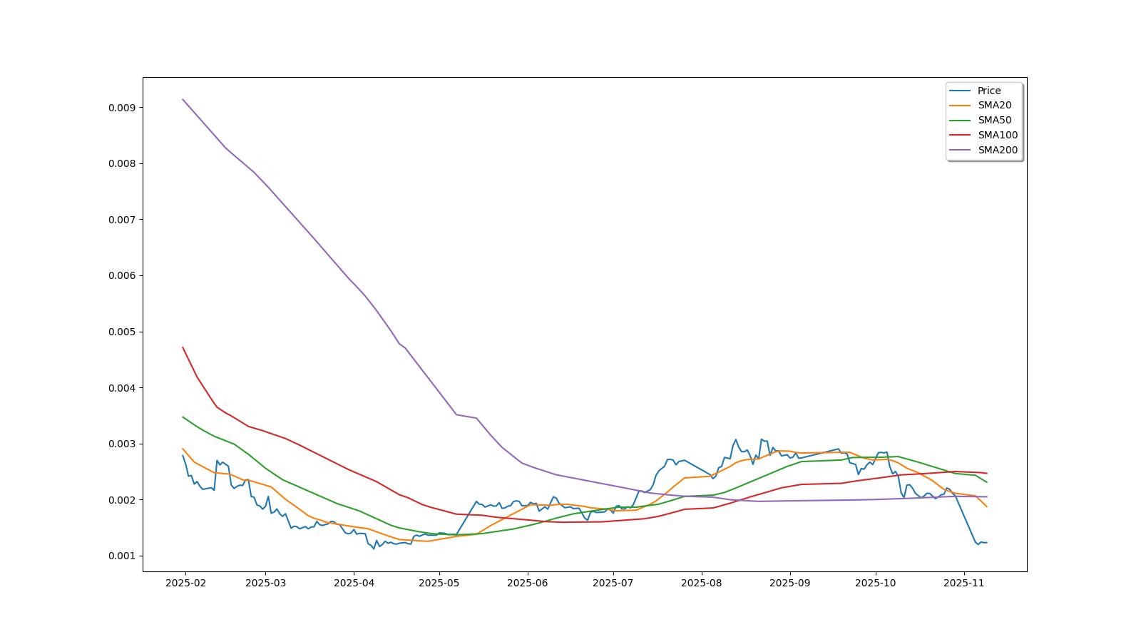 BZx Protocol Simple Moving Averages