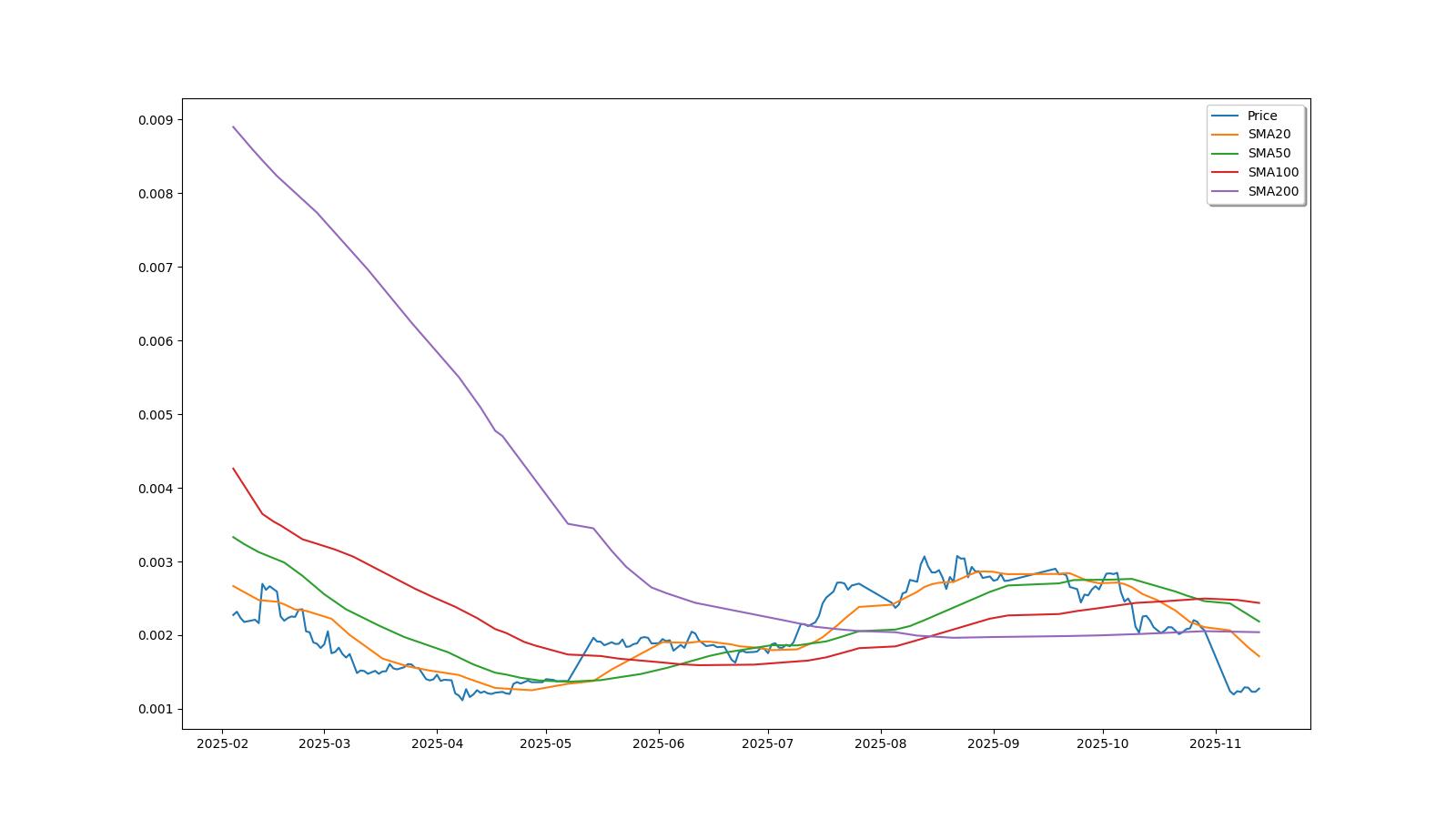 BZx Protocol Simple Moving Averages