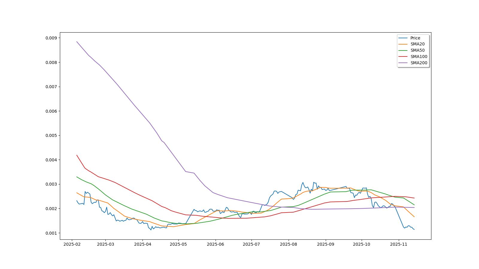 bZx Protocol Simple Moving Averages