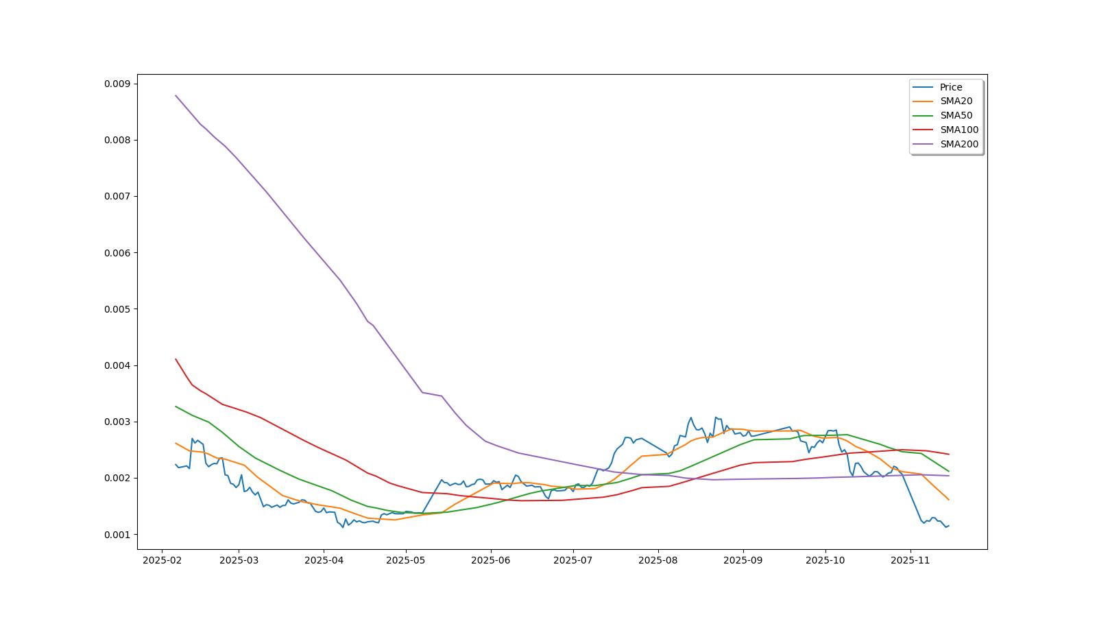 BZx Protocol Simple Moving Averages