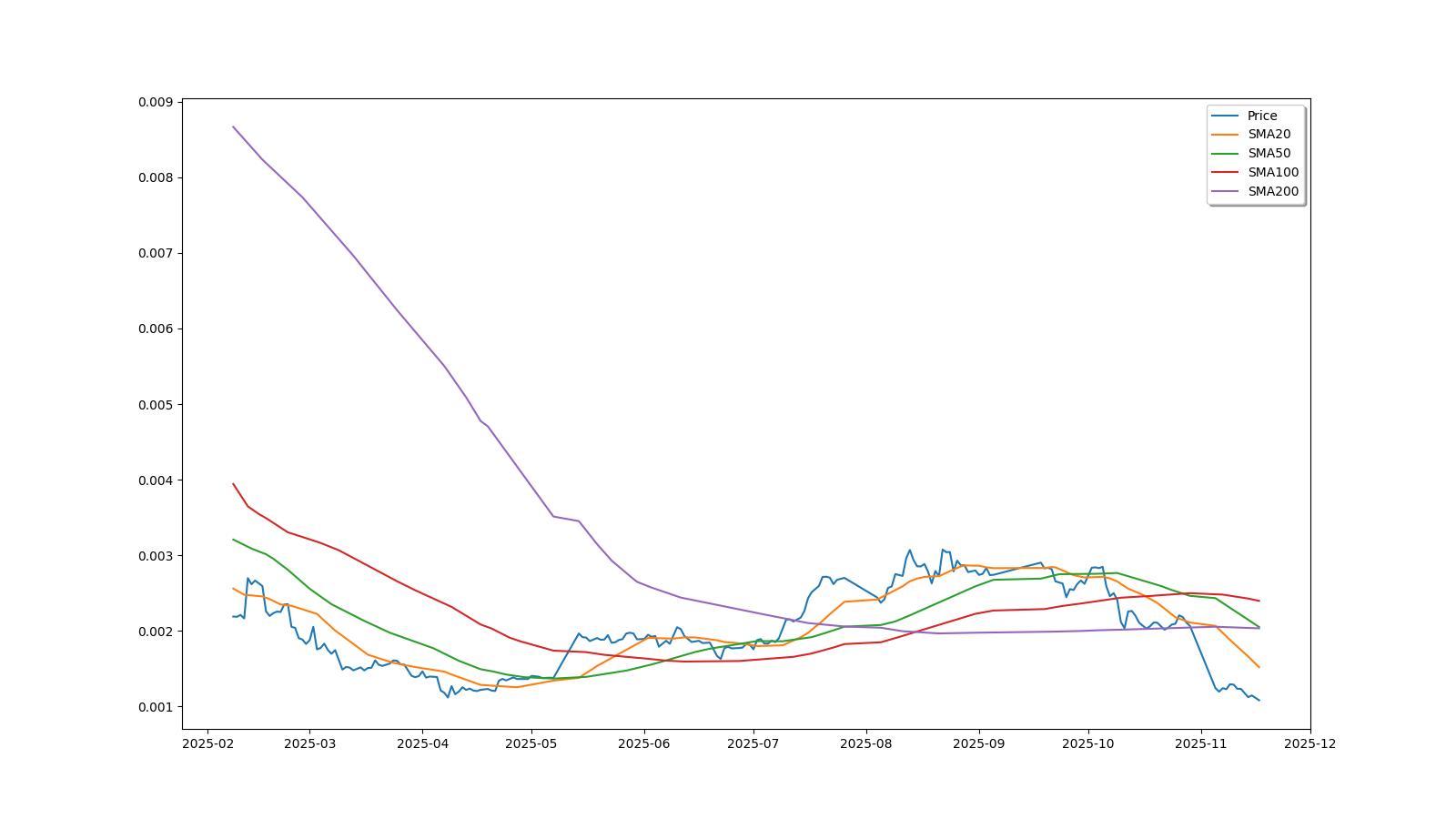 BZx Protocol Simple Moving Averages