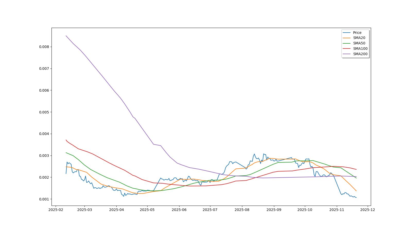 BZx Protocol Simple Moving Averages