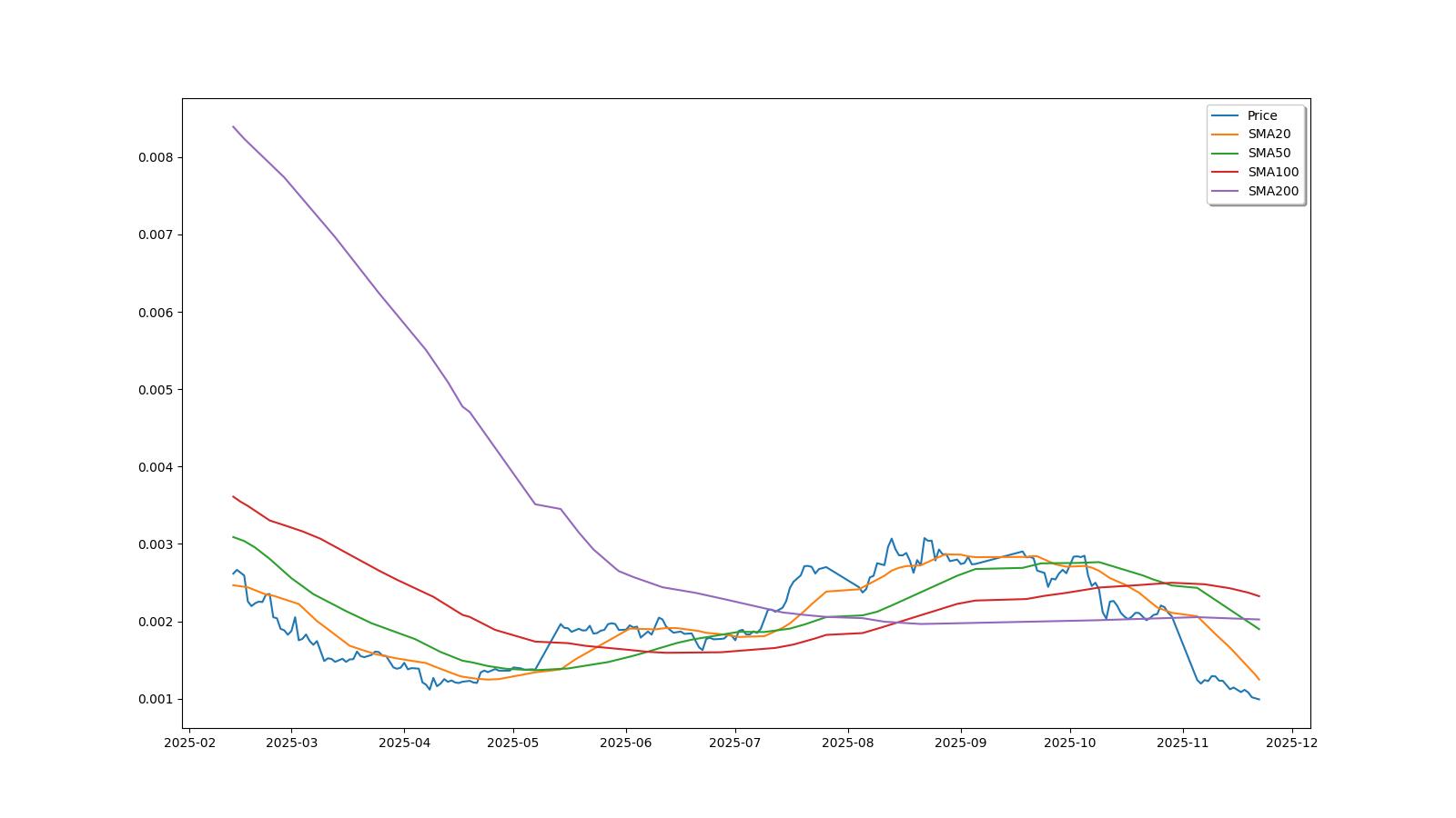 BZx Protocol Simple Moving Averages